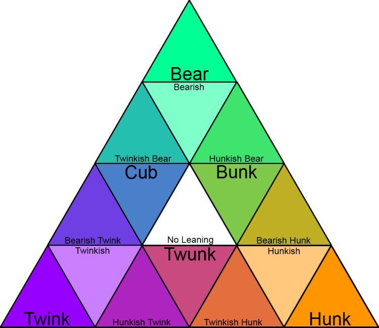 Bear, twink, hunk triangle test