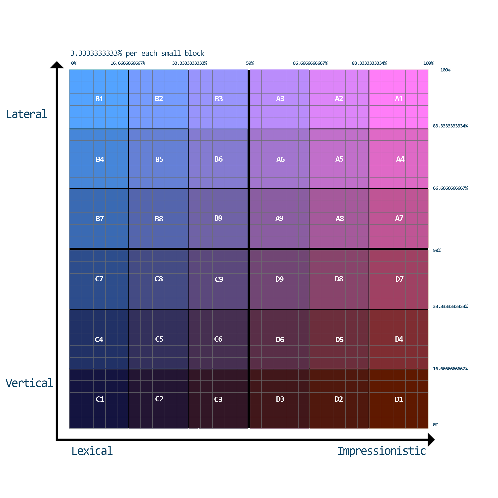 Mind Axes MBTI Personality Type - Theories